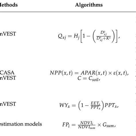 Methods And Main References For Evaluating Ecosystem Services