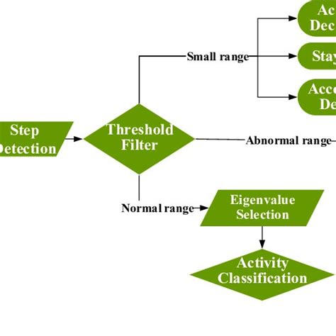 The Har Classification Algorithm Flow Download Scientific Diagram