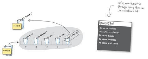 Lists And Iteration Providing Some Structure Head First Learn To Code Book