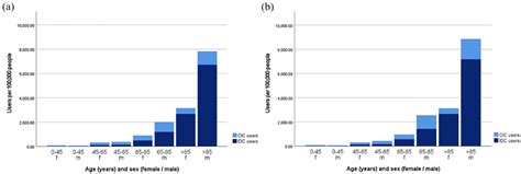 Age And Sex Distribution Of CIC And IDC Users Per People In