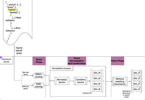 Hybrid Search With Amazon Opensearch Service Batang Tabon