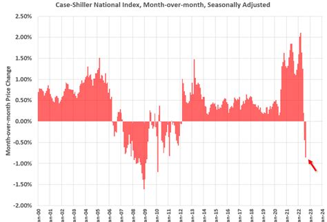 Calculated Risk Current State Of The Housing Market Overview For Mid
