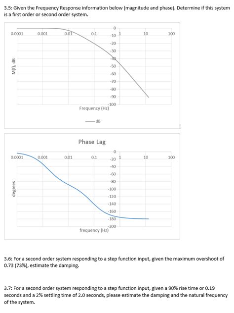 Solved Given The Frequency Response Information Below Chegg