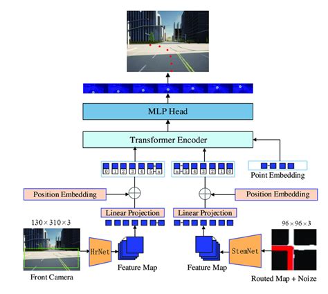Model Structure Diagram Based On Transformer Feature Fusion Download