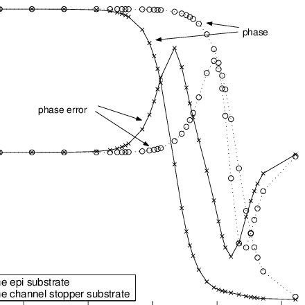 Phase And Phase Error Versus Frequency Download Scientific Diagram
