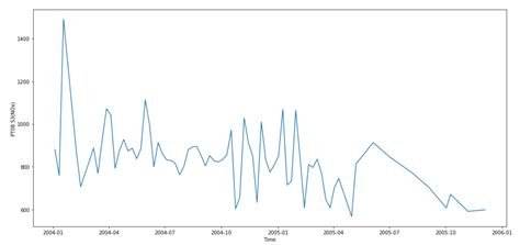 统计代写 时间序列分析代写time series analysis代考 stat510 课yes
