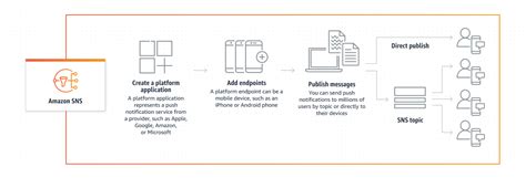 Aws Sqs Vs Sns Vs Eventbridge When To Use Nops