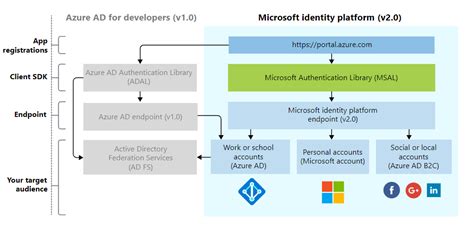 sharepoint journey access tokens for dynamics 365 using microsoft