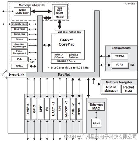 Dspfpga评估板 Ti Tms320c6657 125ghz Dsp Pcie接口dsp C6657片上存储资源 Csdn博客