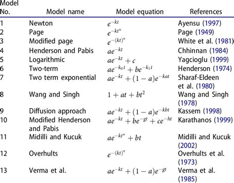 Thin Layer Drying Models Applied To The Drying Curves Download Scientific Diagram