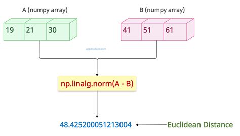 How To Calculate The Euclidean Distance Using Numpy