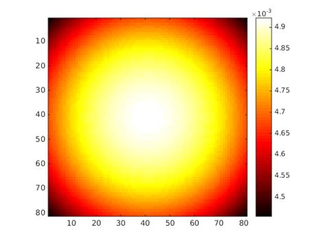 Numerical Methods Approximating Two Dimensional Convolution