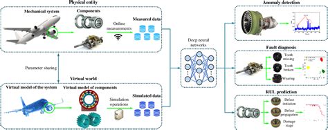 Figure 1 From Digital Twin Driven Partial Domain Adaptation Network For Intelligent Fault