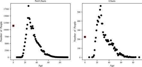 Age Scatter Plot Of Nonchurning And Churning Users Download