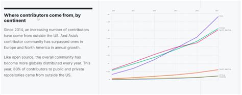 State of the Octoverse Python e Javascript i più utilizzati su Github HTML it
