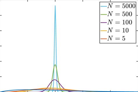 Erlang Distributions With Rate N ¯ τ And Shape N Approximating The Download Scientific Diagram