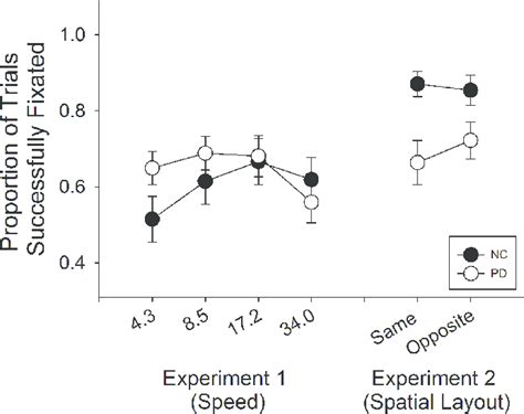 Proportion Of Trials Fixated In Experiments 1 And 2 In Experiment 1 A Download Scientific