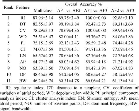 Table I From An Automatic System For The Analysis And Classification Of Human Atrial