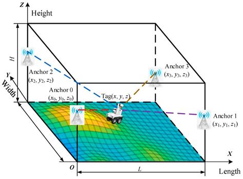 Machines Mdpi On Linkedin Improved Extreme Learning Machine Based Uwb Positioning For Mobile