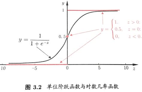 8 究竟什么是 逻辑回归 对数几率回归 和 logistic regression 知道它们是同一个概念似乎还不够