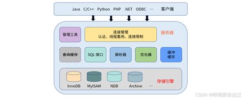 Centos Stream 9 中部署 Mysql 80 Mgr（mysql Group Replication）一主两从高可用集群 Csdn博客