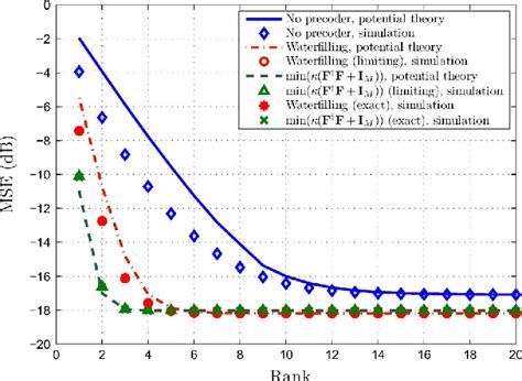 figure 3 from design and analysis of large mimo systems with krylov