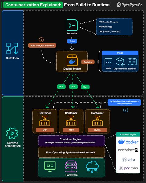 Containerization Explained Build Once Run Anywhere Emmanuel Oluyemi