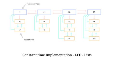 Implementing Lfu In O 1