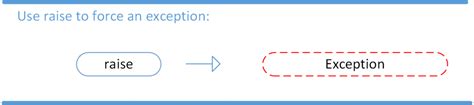 Digital Academy » PYTHON EXCEPTIONS (Assert, Try, Except, Else, Finally, Raise, Custom Errors ...