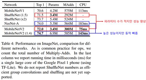 CNN Networks MobileNet V