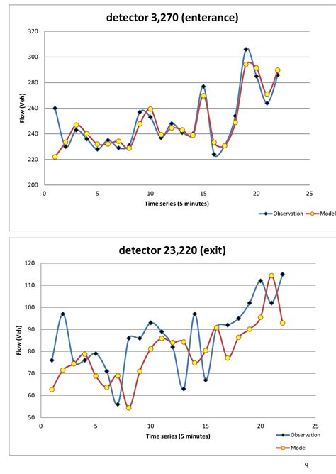 Figure 53 Comparison Of The Two Micro Simulation Software
