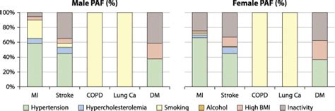 Population Attributable Fraction Paf Distribution Results By Sex