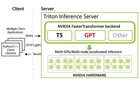 Nvidia Triton Inference Server 1 Introduction To Nvidia Triton By