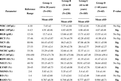 Levels Of Hematological Parameters Of Participants Grouped By Age Download Scientific Diagram