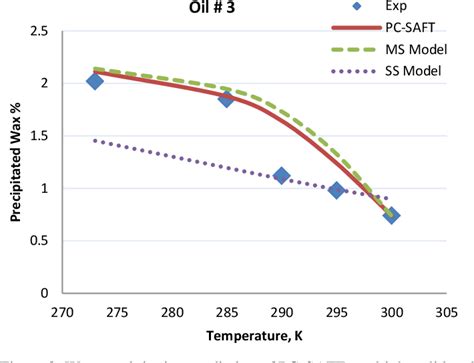 Figure 1 From A Modified Thermodynamic Modeling Of Wax Precipitation In Crude Oil Based On Pc