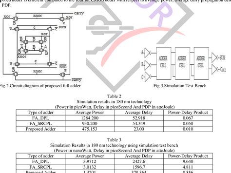 Table 1 From Implementation Of An Efficient Full Adder Using Systematic Cell Design Methodology