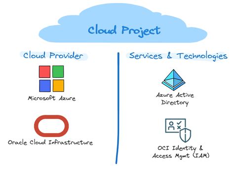 multicloud federation — microsoft azure and oracle cloud infrastructure