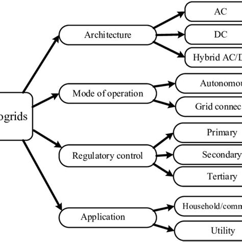 classification of microgrids own elaboration based on data from [13