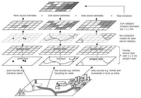 gis process models