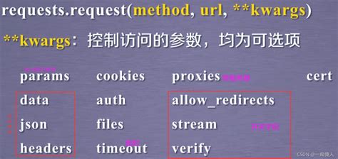 Python的request库详细讲解、七个方法、举例子爬取python Request库 Csdn博客