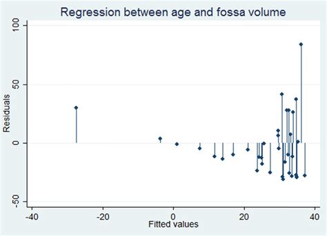 Color Online Linear Regression Of The Subarcuate Fossa Log Volume F