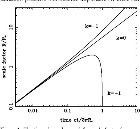 Figure 1 From Cosmology Standard Model Semantic Scholar
