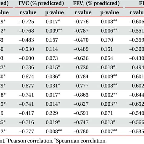 Correlation Between Ios With Spirometry Parameters Of Post Tuberculosis