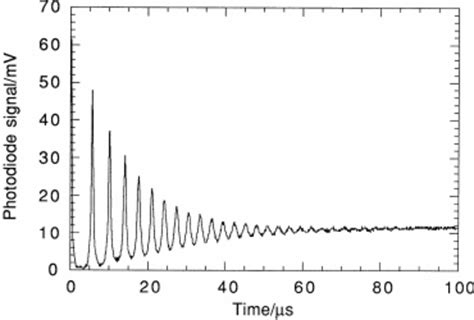 Spiking R Relaxation Oscillations In Tm Ho Yap Download Scientific Diagram