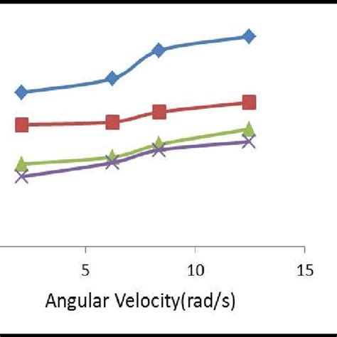 The Coefficient Of Friction Vs Angular Velocity Figure 6 Shows The