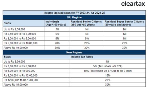 Tax Slabs For Fy 2024 25 Ay 2025 26 Slab Rate New Regime Deduction