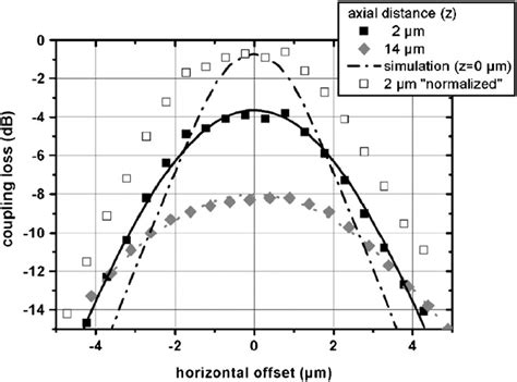 Measurement Of The Coupling Loss Of A Flip Chip Mounted Laser In Front Download Scientific