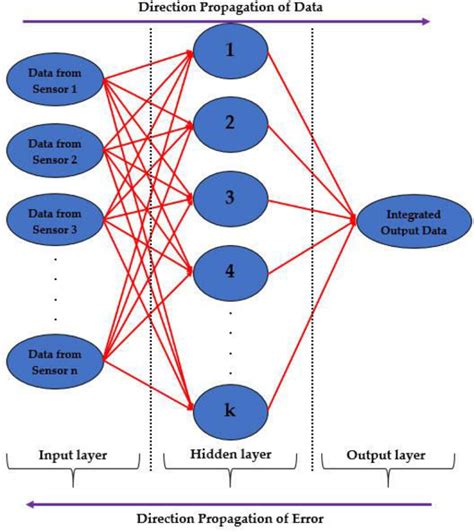 Figure 1 From Challenges And Opportunities Of Using Data Fusion Methods