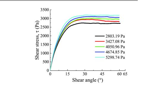 Relationship Between Shear Stress And Shear Angle Download Scientific Diagram