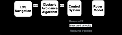 Guidance Navigation And Control Architecture Download Scientific Diagram